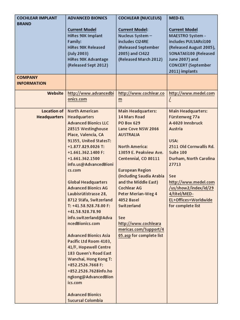 Cochlear Implant Brand Comparison Latest Models Only | Hearing Aid | Sound