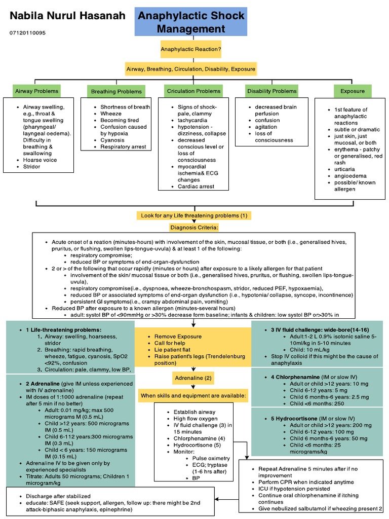 Anaphylactic Shock Management | PDF
