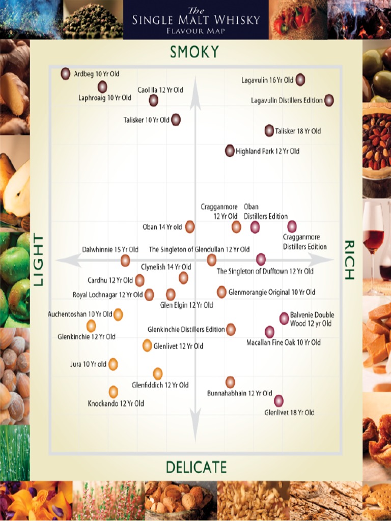 Scotch Flavor Map | PDF