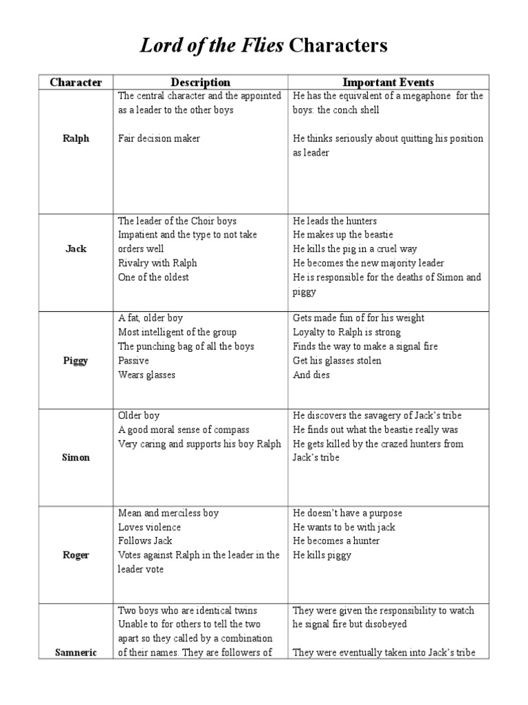 Lord of The Flies Characters | PDF