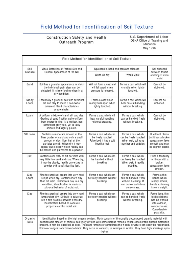 Soil Texture Identification Methods | PDF | Sand | Loam