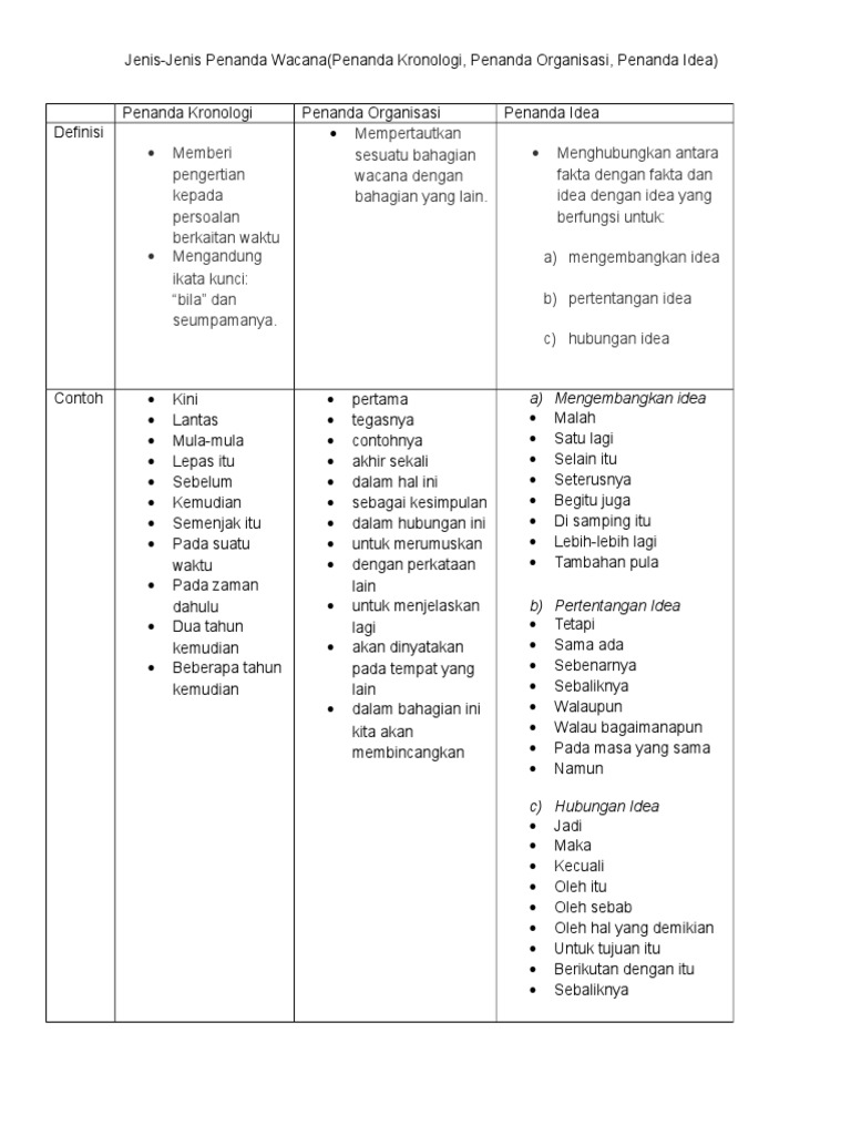 Jenis - Jenis Penanda Wacana, Kronologi, Idea | PDF