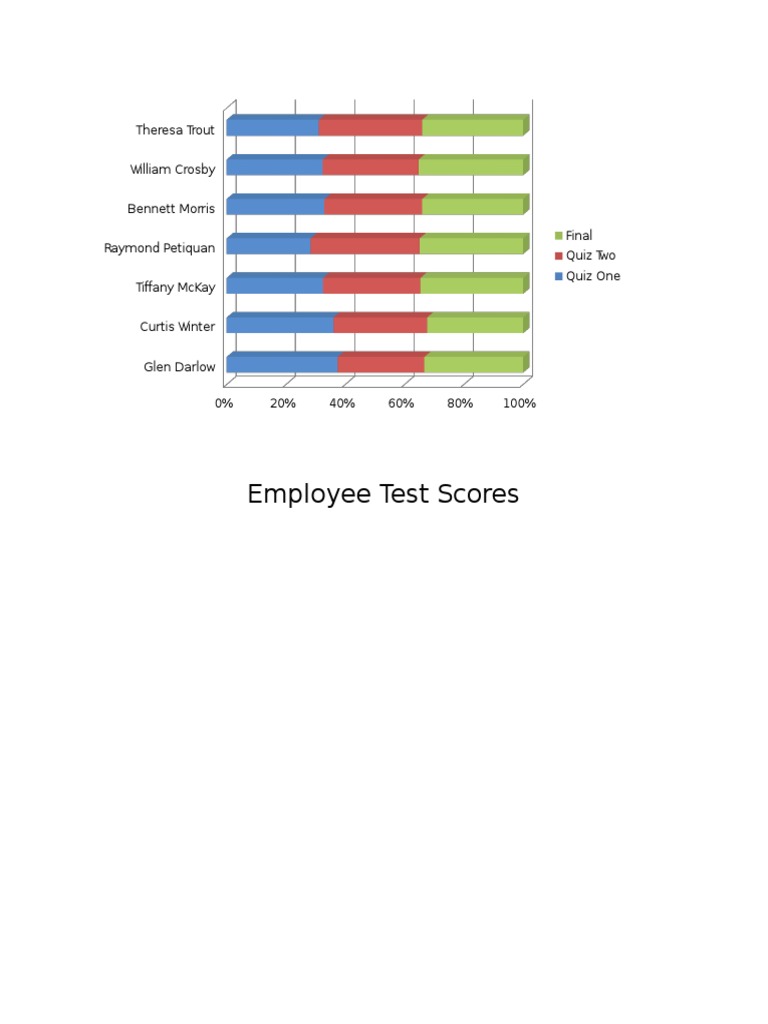 Employee Test Scores Overview | PDF