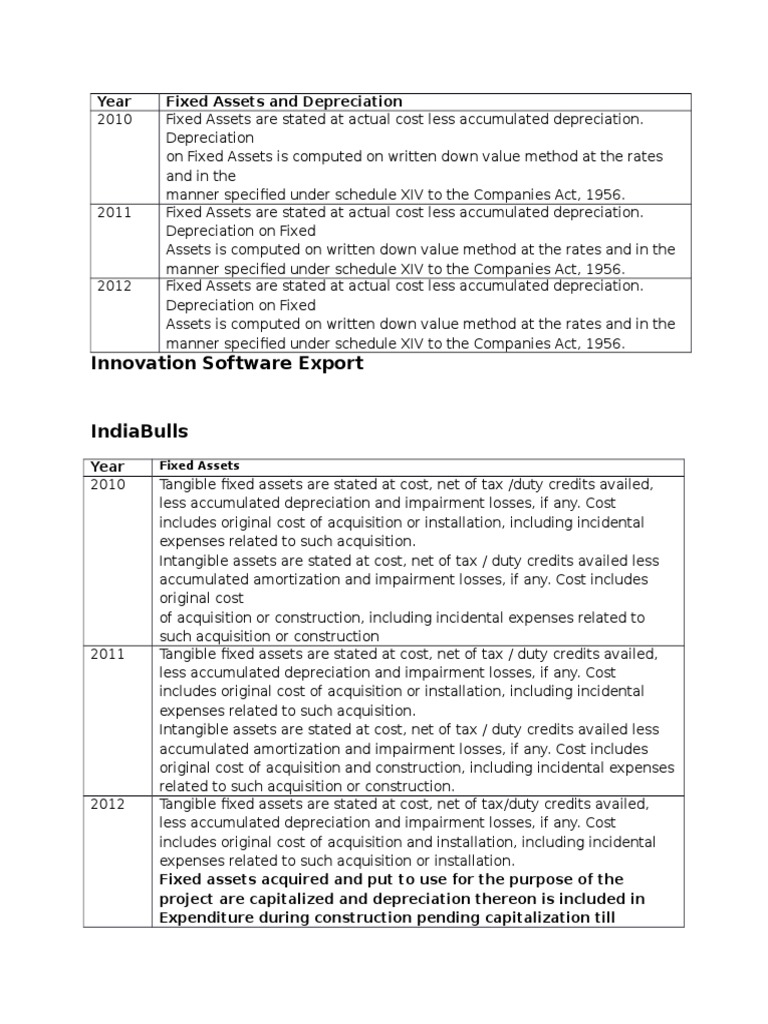 Innovation Software Export: Year Fixed Assets and Depreciation | PDF ...