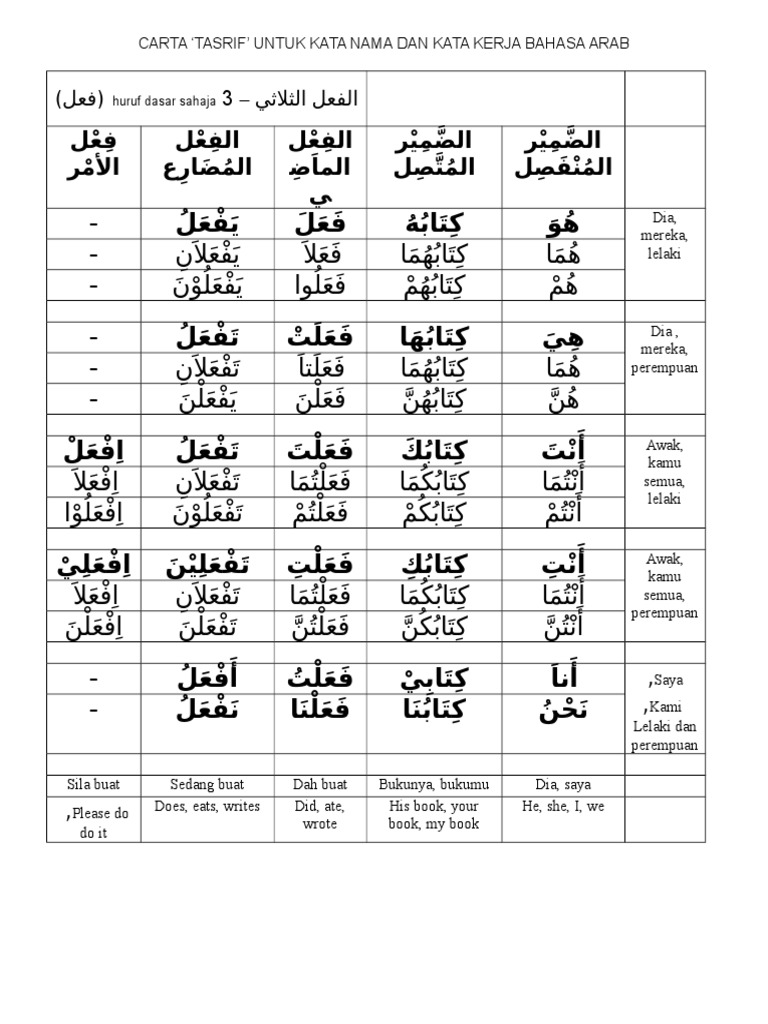 Tasrif | PDF