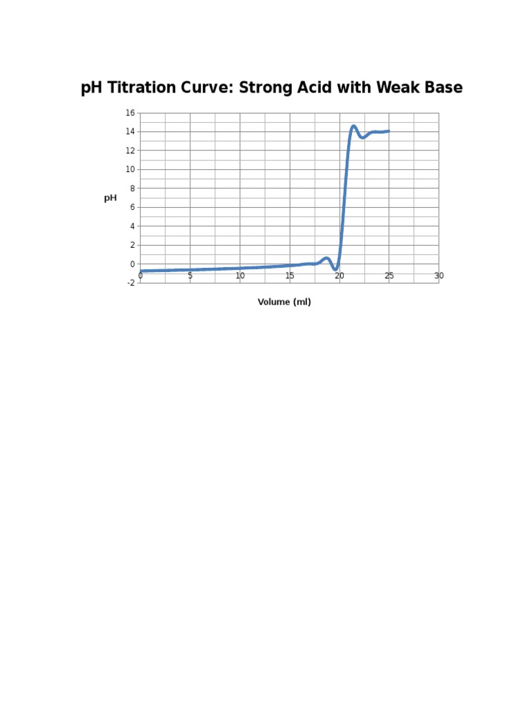 Strong Acid vs. Weak Base Titration Curve | PDF