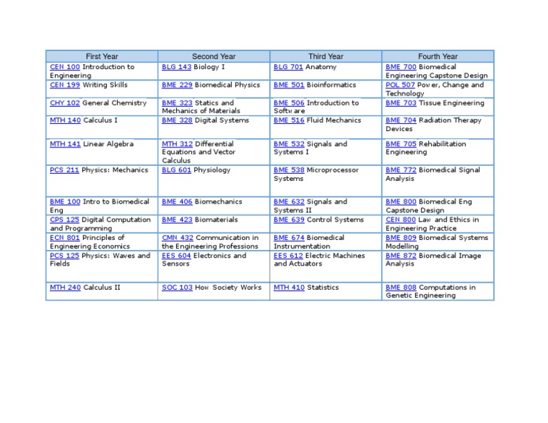 Ryerson Biomedical Engineering Courses | PDF