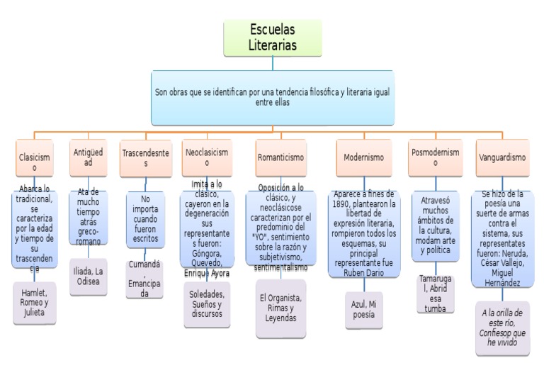 Escuelas Literarias | PDF