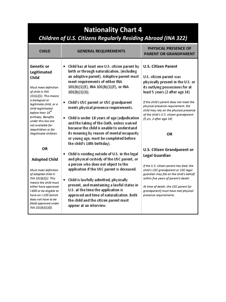 U.S. Citizenship for Children Abroad | PDF | Law