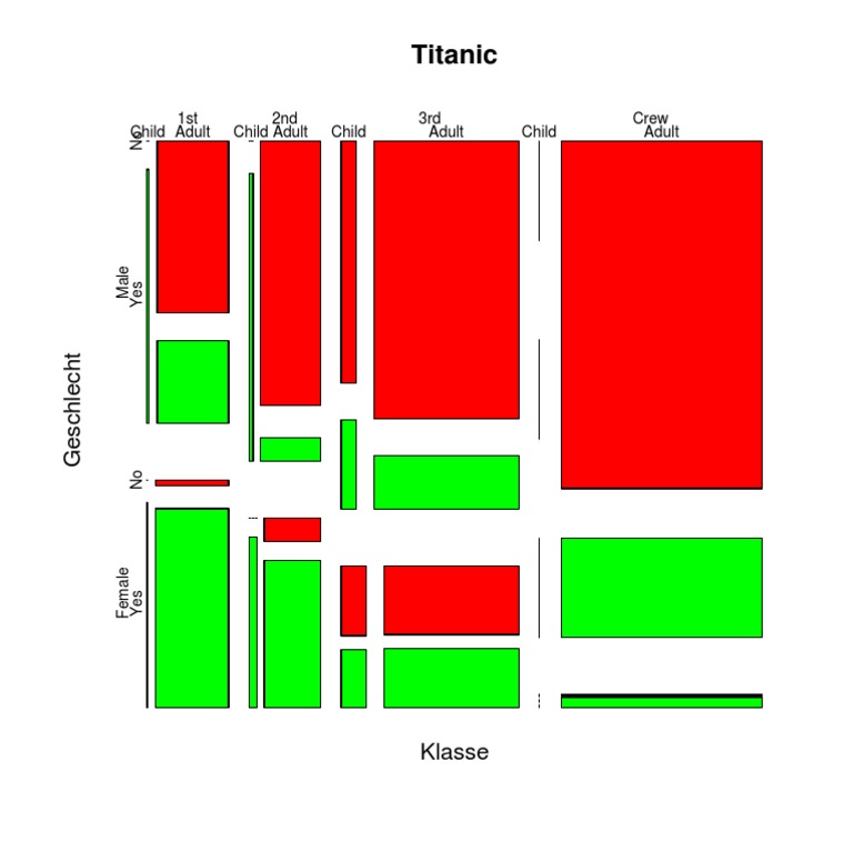 Mosaic Plot of The Titanic Survivors | PDF