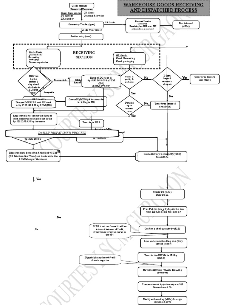 Warehouse Goods Receiving Process | PDF | Technology & Engineering
