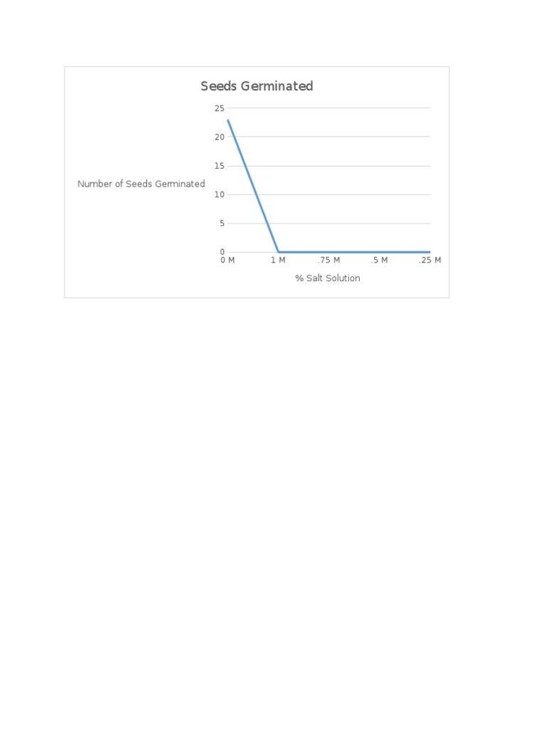 Salinization Line Graph | PDF