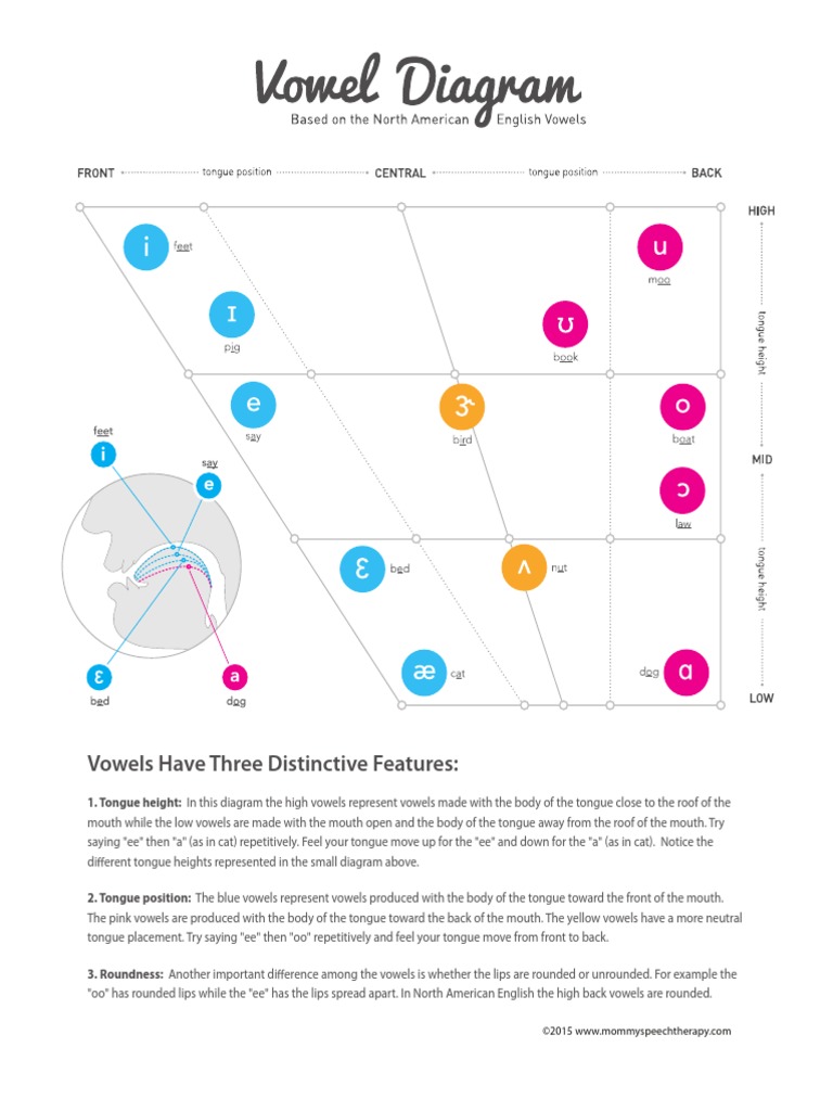 Vowel Diagram | PDF