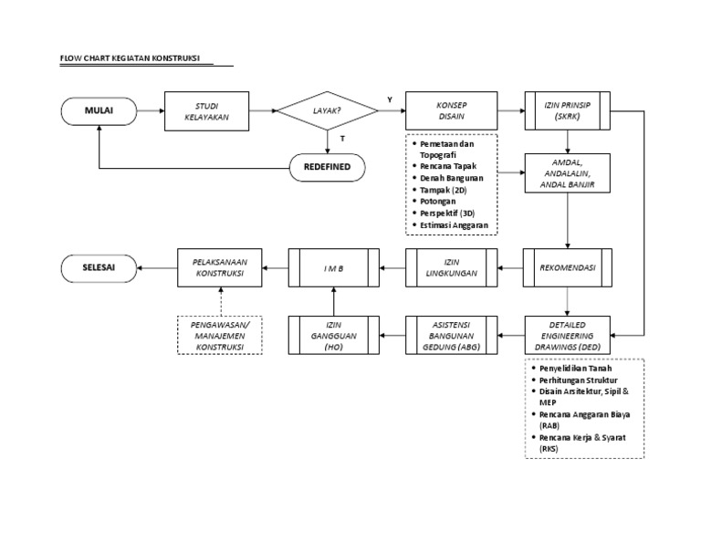 Flowchart Konstruksi | PDF