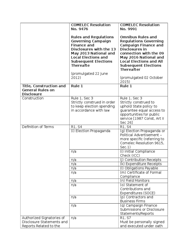 Comelec Resolutions On Financing Matrix | PDF | Campaign Finance In The ...