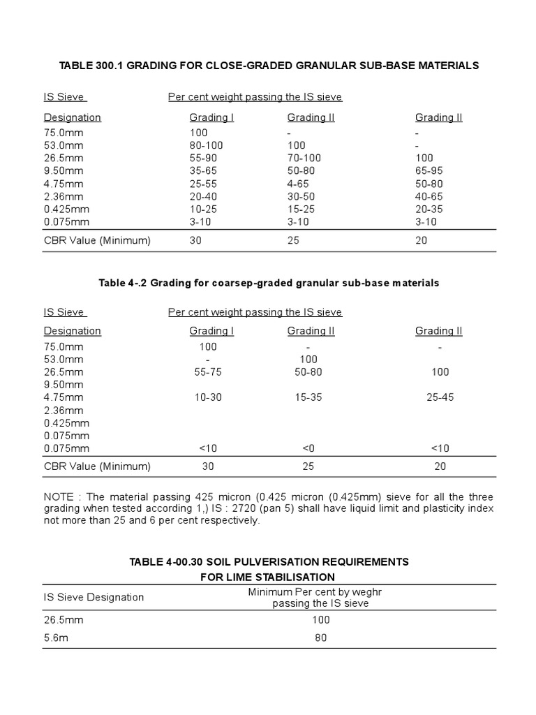 Grading Limits for Granular Sub-Base Materials | PDF | Construction ...