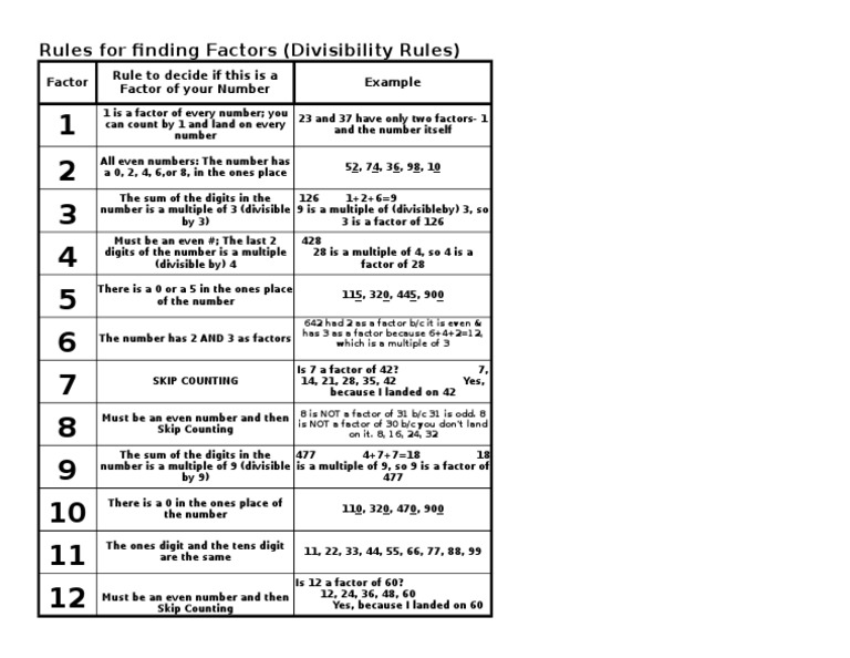 Divisibility Rules for Finding Factors | PDF