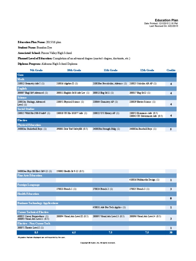 Education Plan: 9th Grade 10th Grade 11th Grade 12th Grade Credits | PDF