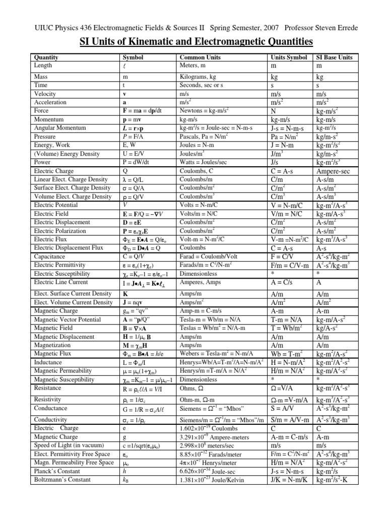 SI Units in Electromagnetism | PDF | Teaching Methods & Materials ...