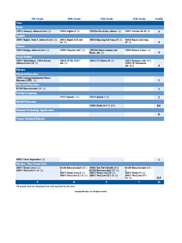 9th Grade 10th Grade 11th Grade 12th Grade Credits: Core Math English | PDF