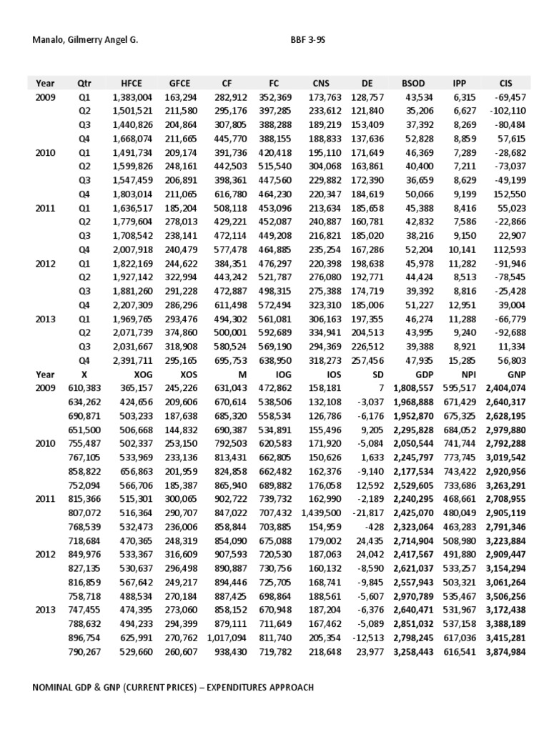 Nominal GDP & GNP Expenditures Data | PDF | Gross Domestic Product ...
