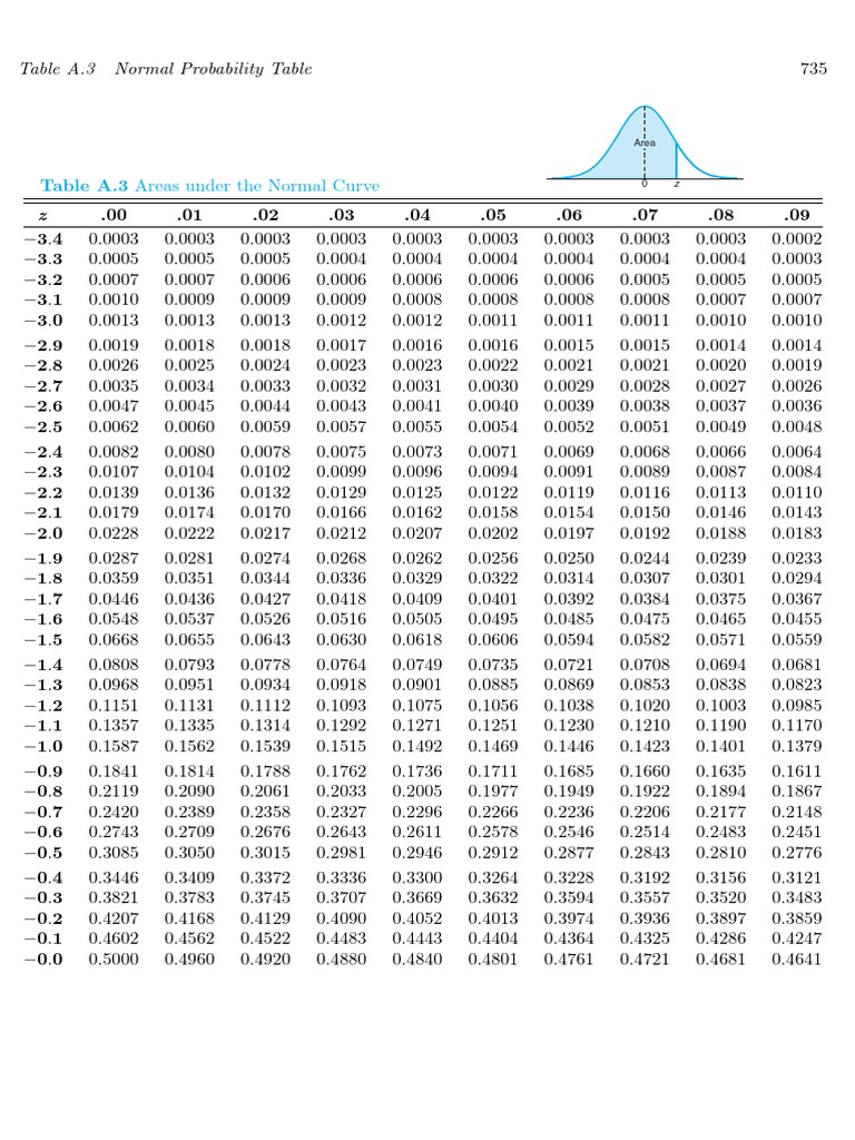 Areas Under the Normal Curve Table | PDF
