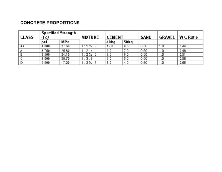 Concrete Mix Ratios and Strengths Guide | PDF