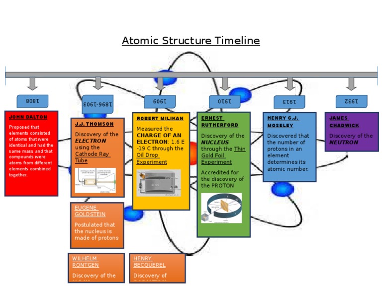 Atomic Discoveries Timeline | PDF