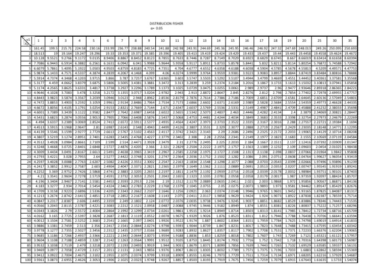 Tabla de Fisher 0.05 Completa | PDF