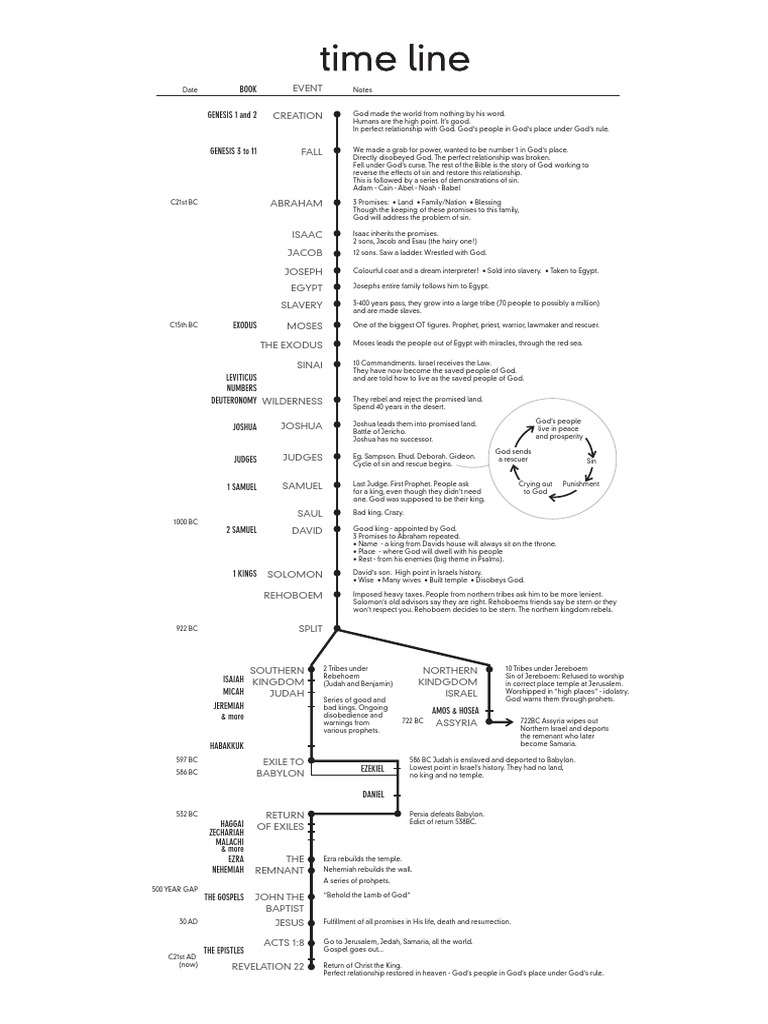 Bible Timeline | Book Of Genesis | Book Of Exodus
