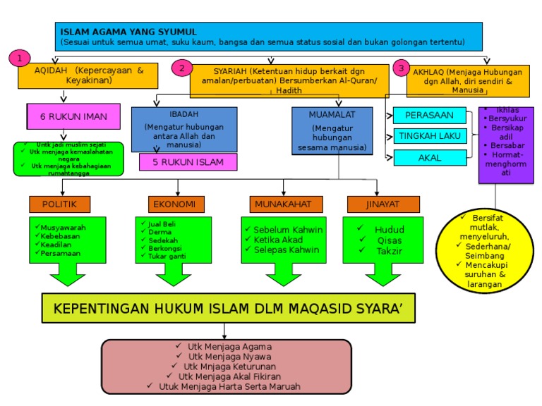 Islam Agama Yang Syumul Mindmap | PDF