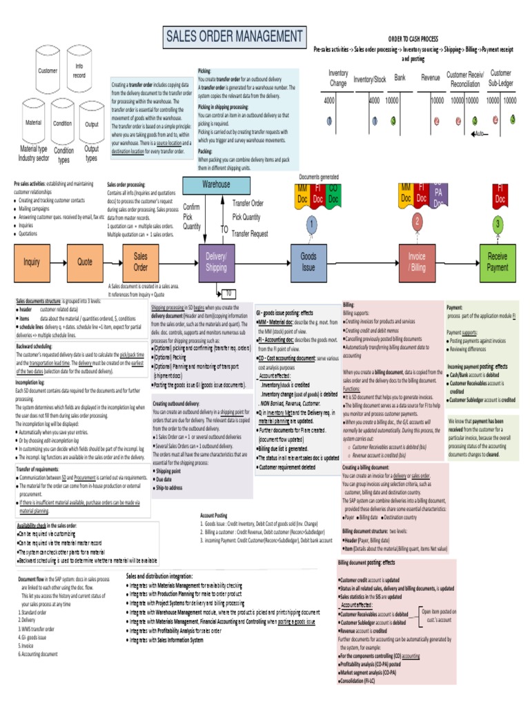 SAP Sales Order Management | PDF