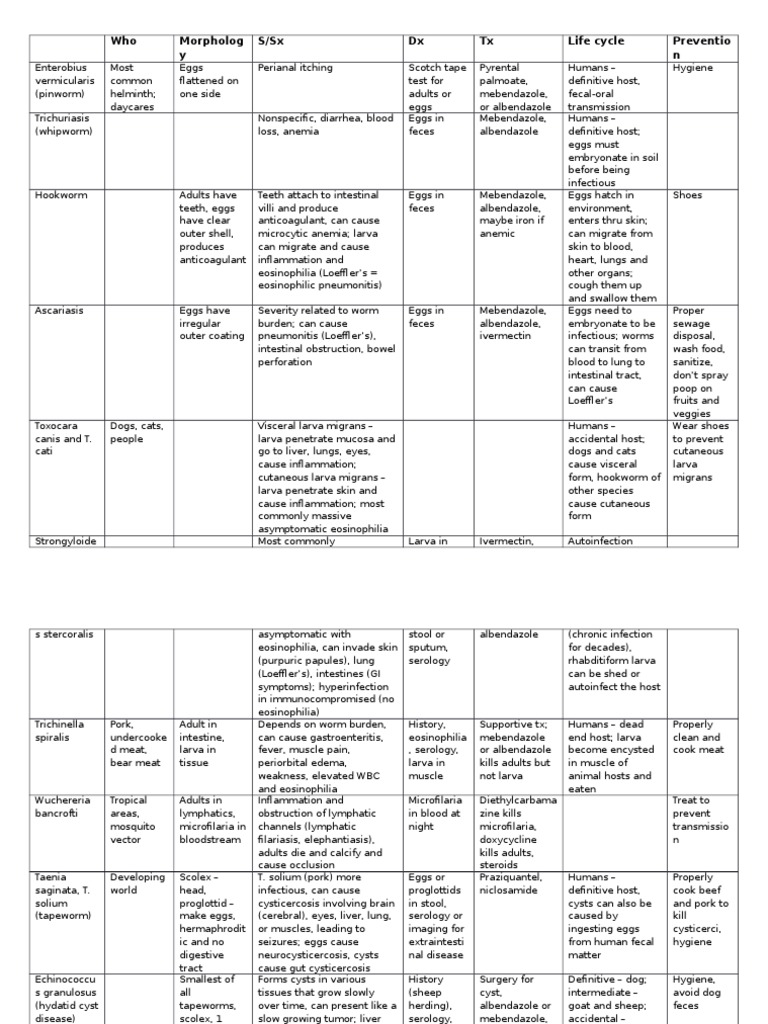 Parasites Chart | PDF | Plasmodium | Medical Specialties
