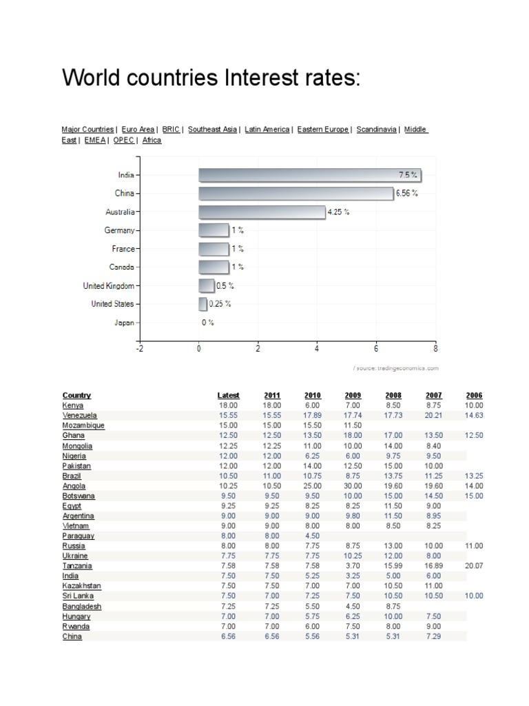World Countries Interest Rates:: Country Latest 2011 2010 2009 2008 ...