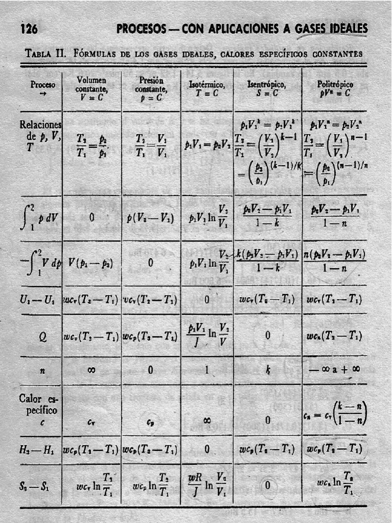 Formulas de Los Gases Ideales | PDF | Química Física | Enseñanza de ...