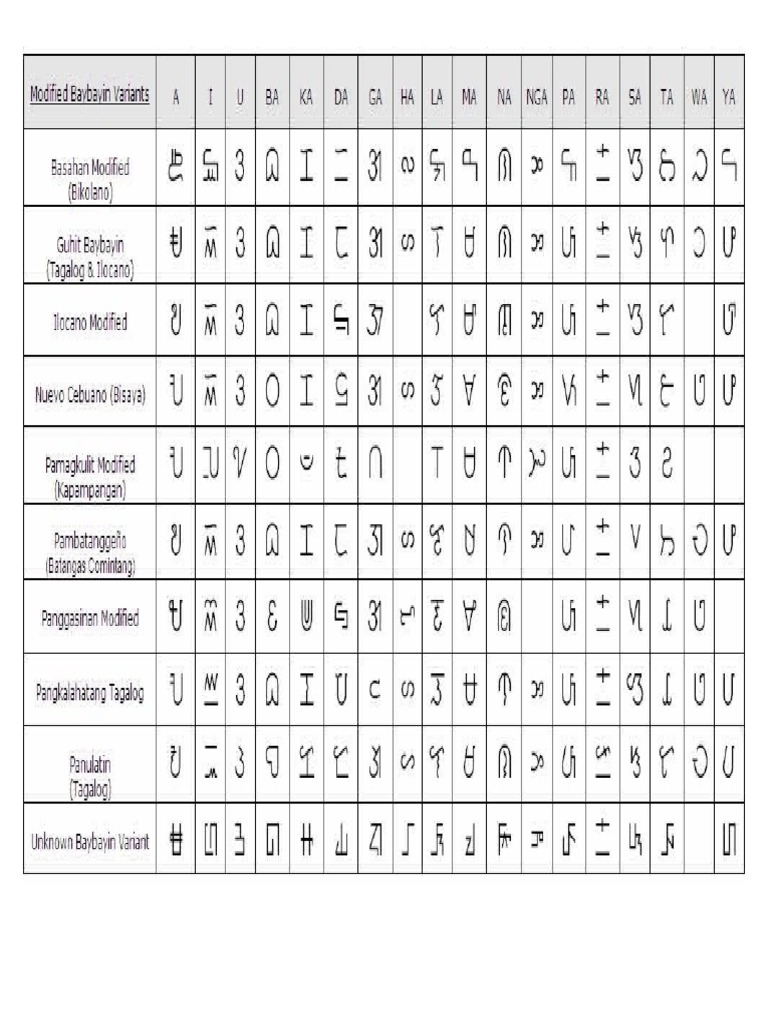 Basahan Modified | Tagalog Language | Languages Of Asia