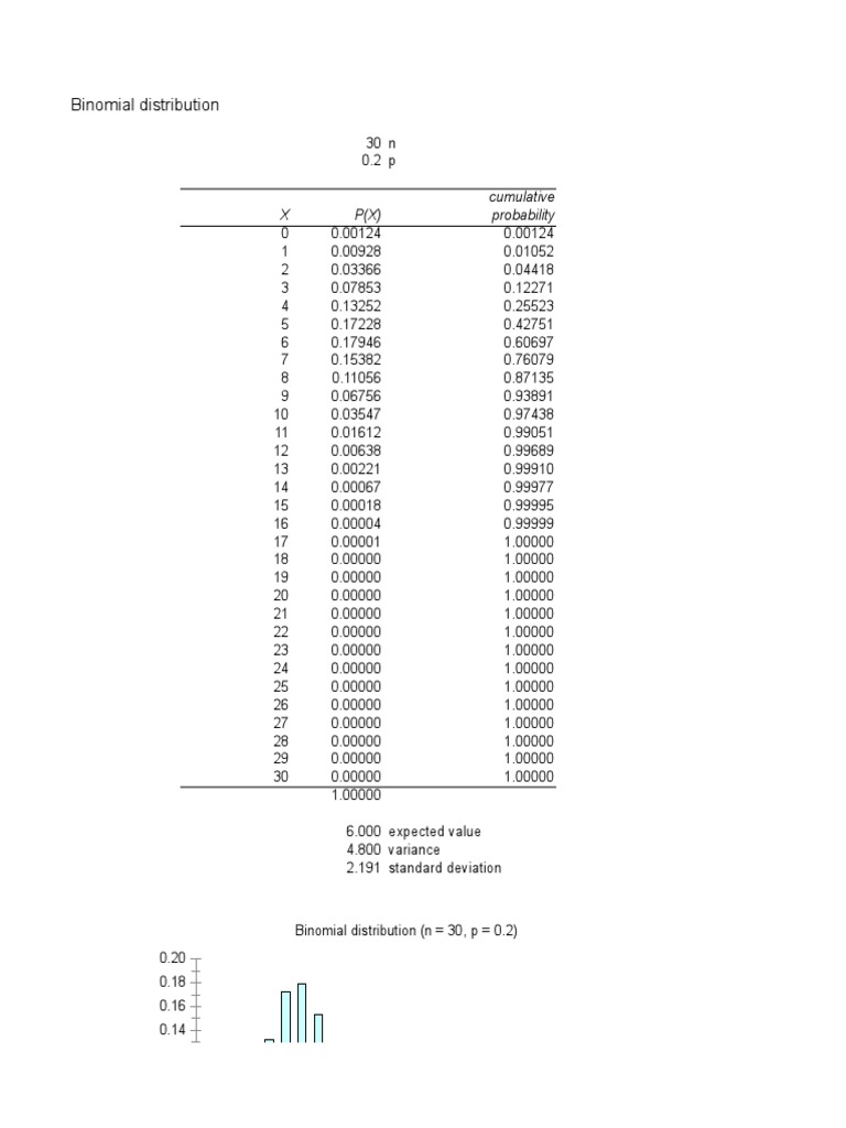 Binomial Distribution Analysis and Data | PDF