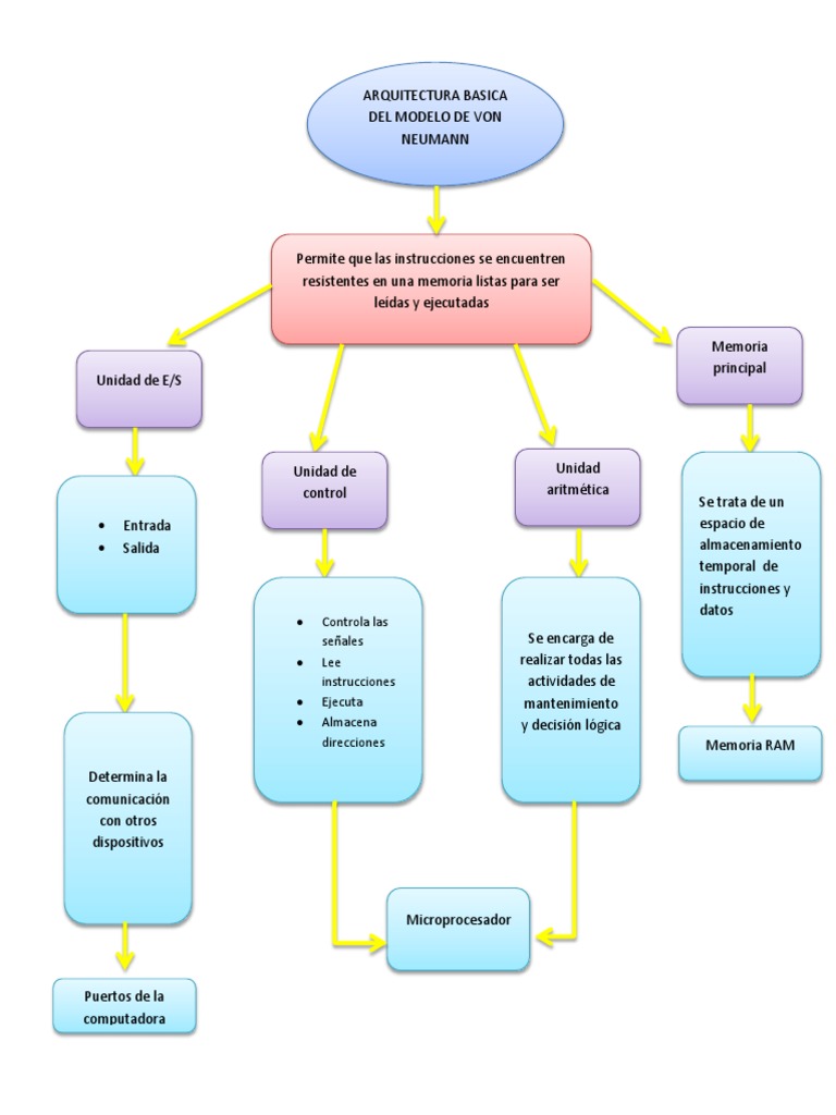 Arquitectura Basica Del Modelo de Von Neumann