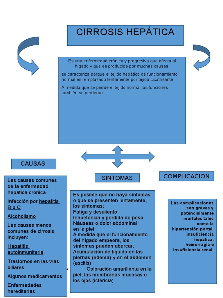 Fisiopatología De La Cirrosis Hepática Hígado Graso (parte 2):