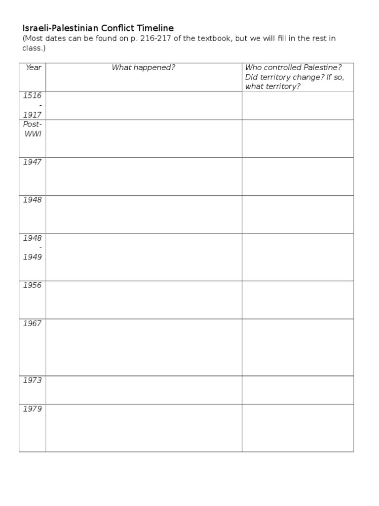 Israeli-Palestinian Conflict Timeline | PDF