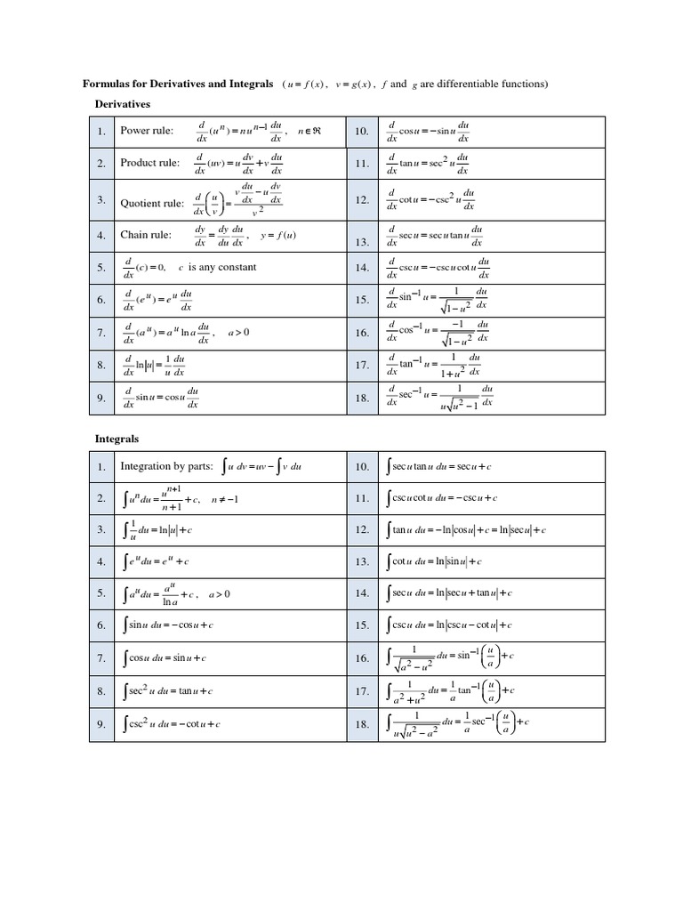 Formulas for Derivatives, Integrals and Laplace Transforms | PDF