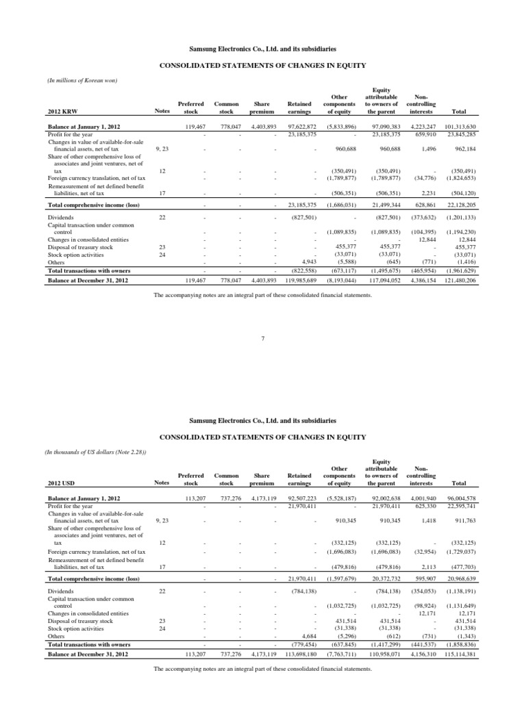 Consolidated Statements of Changes in Equity: Samsung Electronics Co ...