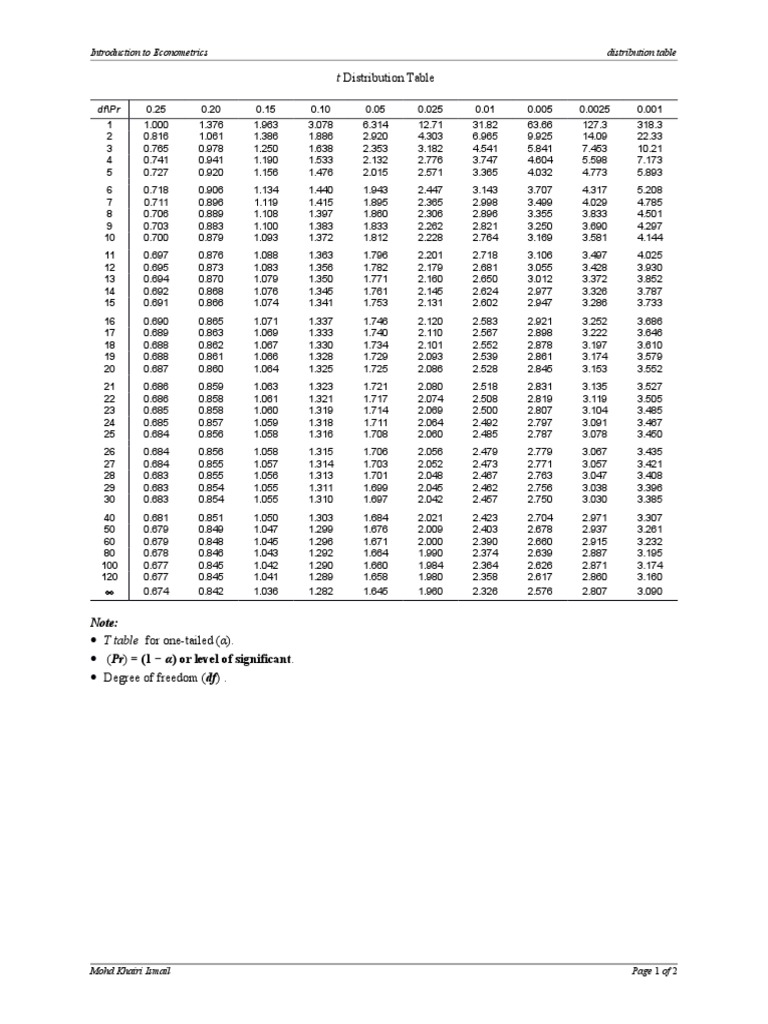 T Distribution Table: DF/PR | PDF
