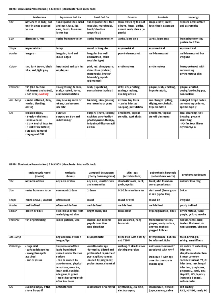 Dermatology: Skin Lesions | Psoriasis | Dermatology