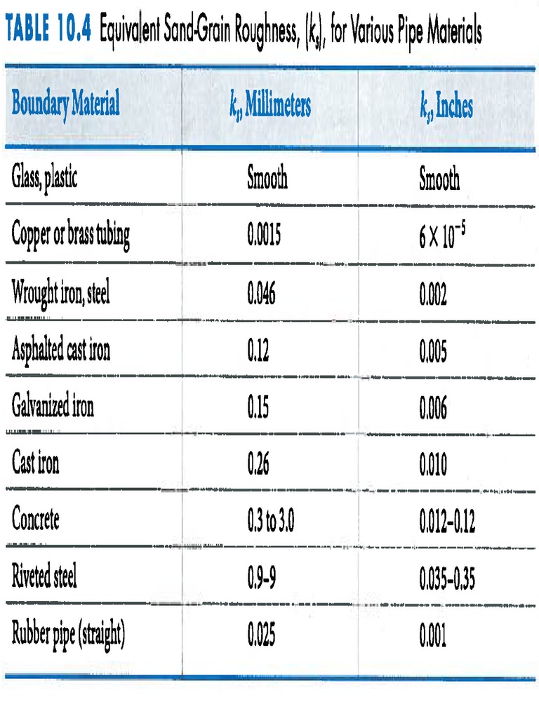 Equivalent Sand Grain Roughness | PDF