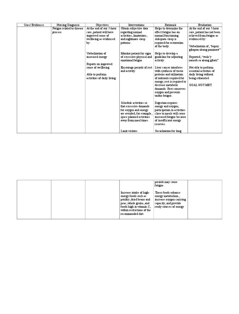 Nursing Care Plan for a Patient Experiencing Fatigue Related to Liver ...