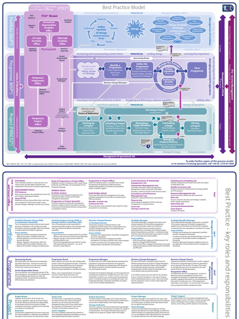 Prince2 Best Process Model | Strategic Management | Accountability