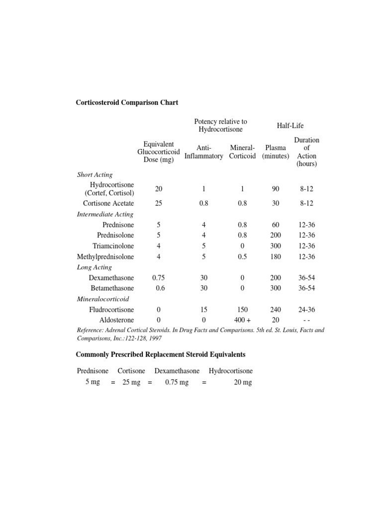 Corticosteroid Potency Comparison Chart | PDF | Corticosteroid | Drugs