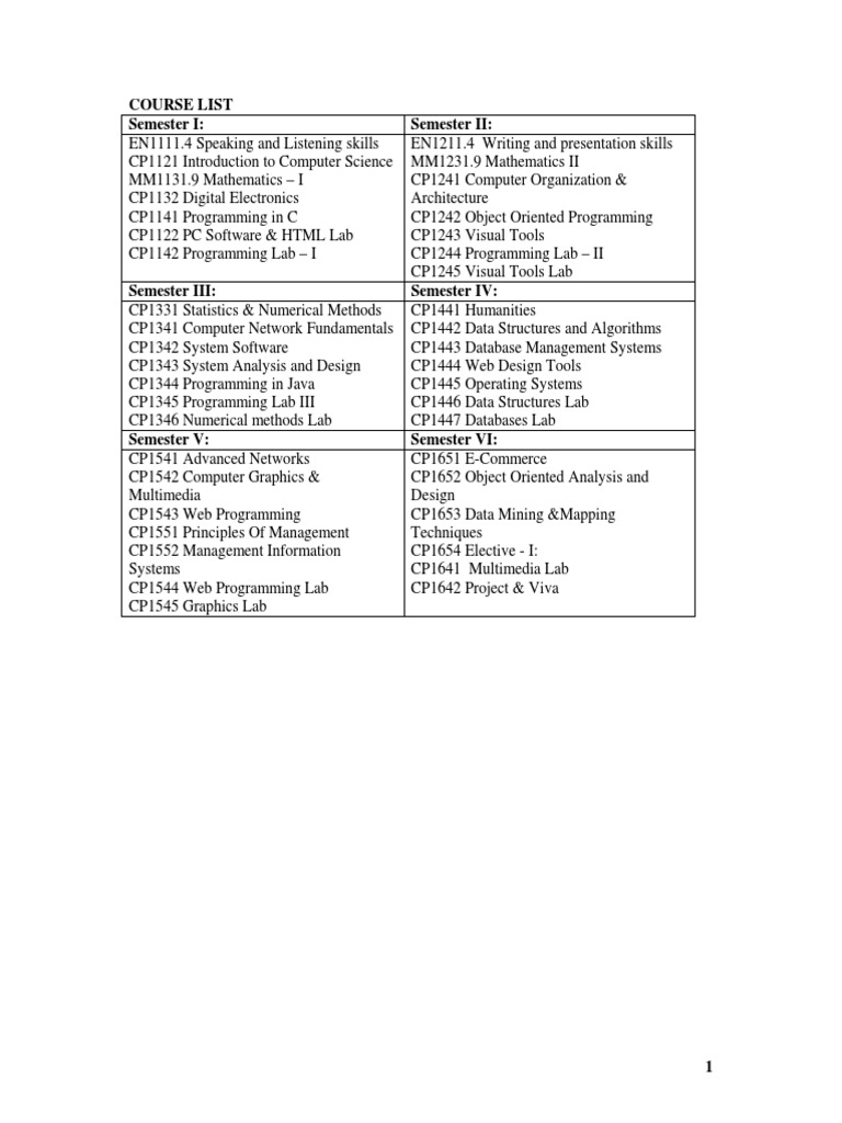 Bca Complete Syllabus Modified C Pointer Computer Programming 