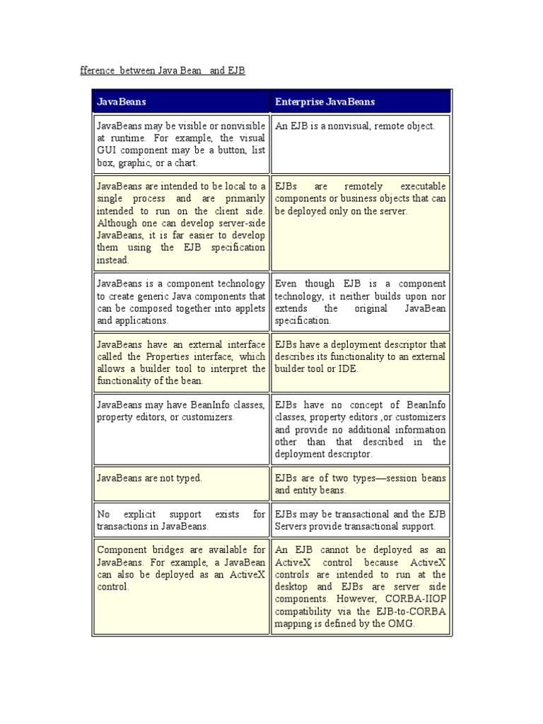 Difference Between Java Bean and EJB | PDF | Enterprise Java Beans | Computing Platforms